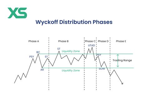 Wyckoff Distribution What Is It And How To Identify It Xs