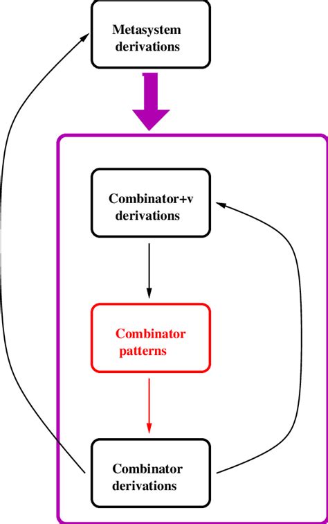 Variations On Combinator Calculus And Their Modeling Relations