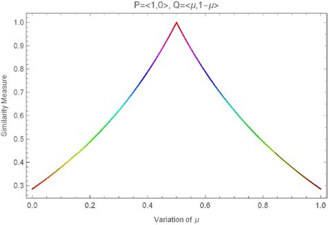 Non Linear Characteristic Of The Similarity Measure P Q Download Scientific Diagram
