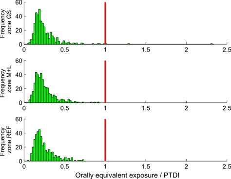 Pbpk Model In Assessing Population Exposure To Cadmium Opasnet