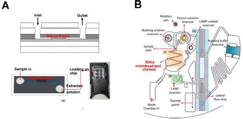 Figure 3 From Integrated Microfluidic Systems With Sample Preparation And Nucleic Acid