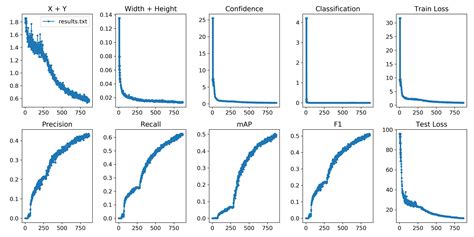Transfer Learning Performance · Issue 211 · Ultralytics Yolov3 · Github