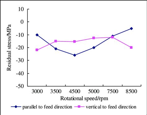 Effects Of Rotational Speed On Residual Stresses V F ¼ 2500 Mmmin