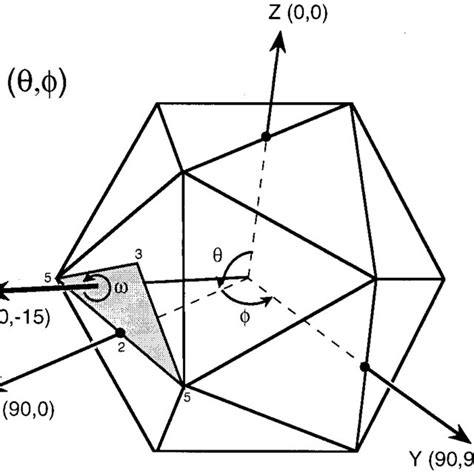 Definition Of Particle View Orientation Angles By Convention 189