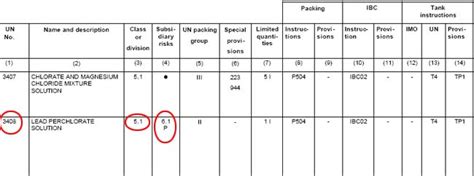 IMDG Dangerous Cargo Course