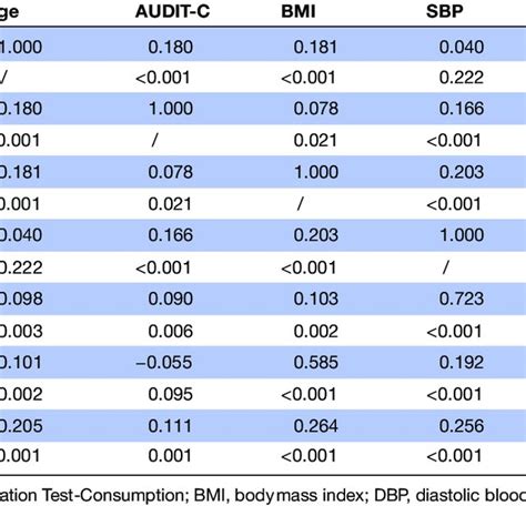 Correlation Between Continuous Parameters Download Scientific Diagram