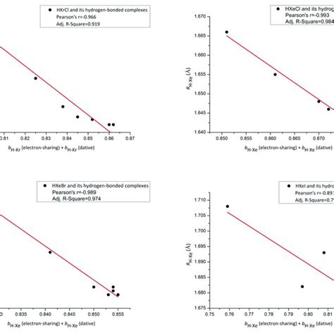 Correlation Plot For The Sum Of Electron Sharing And Dative H Xekr