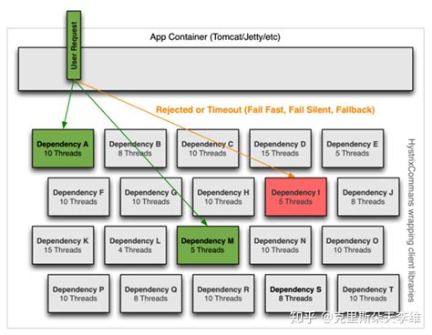 Hystrix原理和实践 知乎