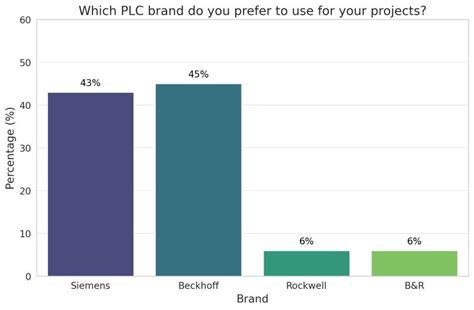 Thomas Benninger On Linkedin Plc Siemens Beckhoff Rockwell Tia
