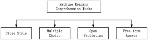 Existing Classification Method Of Machine Reading Comprehension Tasks