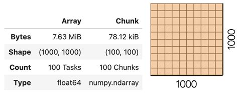 dask arrays how to parallelize numpy with ease towards data science