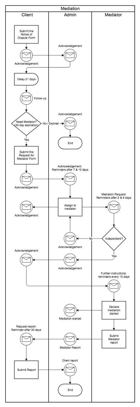 Mediation Adviser Workflow A Case Study