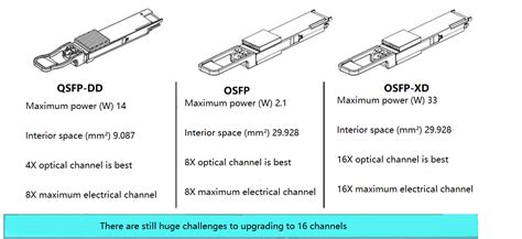 Views On 16t32t Optical Modules For Data Centers Fibermall