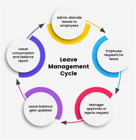 The Importance Of Establishing An Effective Leave Management Process