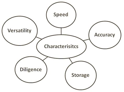 Characteristics Of Computer AH COMPUTER TECH