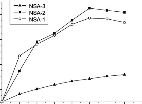 Molar Percentage Curves For 2 Ethyl Hexanal Versus Conversion Of Download Scientific Diagram