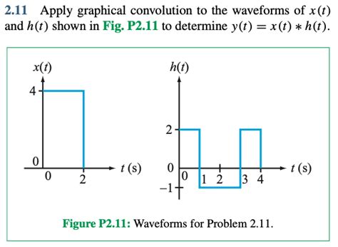 Solved 211 Apply Graphical Convolution To The Waveforms Of