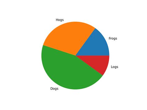 Pie Charts — Matplotlib 3101 Documentation