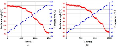Multi Frame Vibration Mems Gyroscope Temperature Compensation Based On Combined Gwo Vmd Tcn Lstm