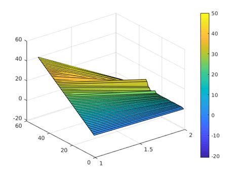 5 error surface plot for bi lstm model download scientific diagram