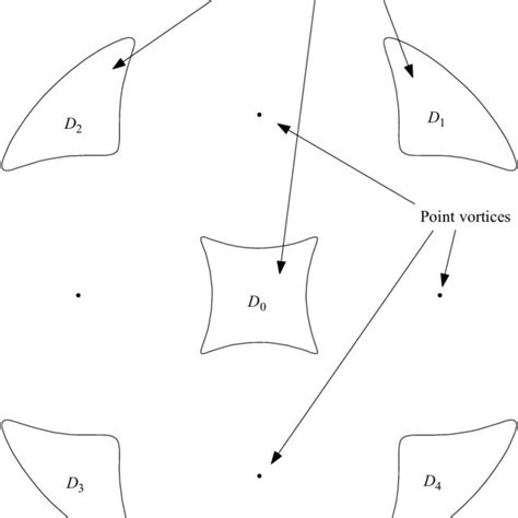 Schematic Showing The Vortex Configurations Under Consideration In The Download Scientific