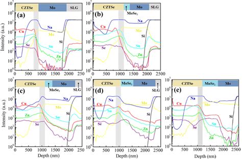 Sims Depth Profiles Of Czts Absorber Layer Fabricated At Various