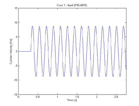 design case 1 time history of actuator input download scientific