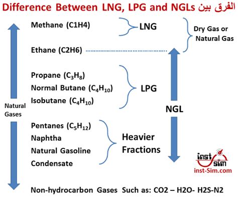 Difference Between LNG LPG And NGL
