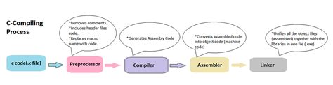 Compilation In C Gcc Mainc As Beginner In Programing I Have By