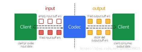 Android原生编解码接口 Mediacodec 之——完全解析mediacodecgetoutputbuffer Csdn博客