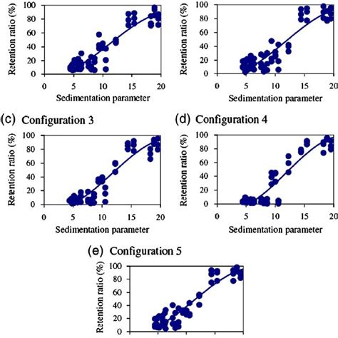 Variation Of Retention Ratio Rr With Sedimentation Parameter η
