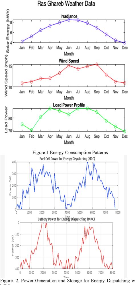 Table 2 From Dispatchable Hybrid Renewable Energy System With Wind