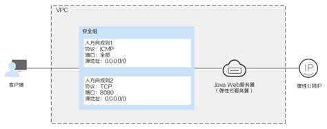 基于tomcat构建java Web环境（centos 74）搭建java Web环境搭建环境最佳实践弹性云服务器 Ecs 华为云