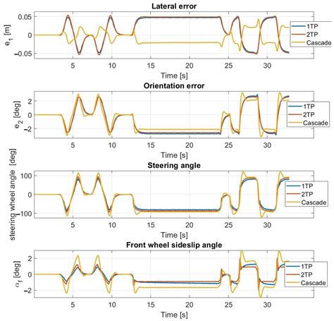 Model Predictive Controller Approach For Automated Vehicles Path Tracking