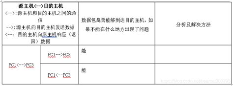 计算机网络 实验三 网络互联与路由协议配置 next hop 中network mask设置 bearcat303295的博客 csdn博客