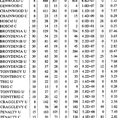 5 Results For Tests Using The Symmetric Rank One Update Download Table