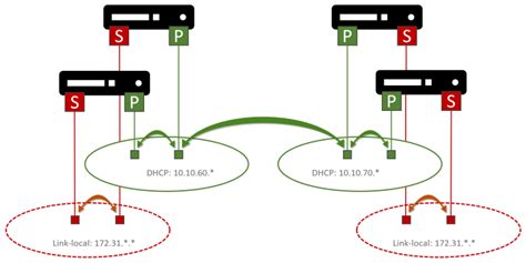 redundant networks