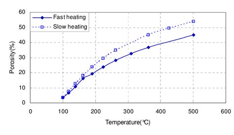 9 Porosity Evolution As A Function Of Temperature With Different