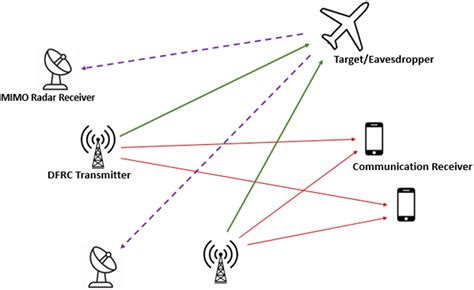 improving physical layer security in distributed multiple‐input