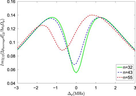The Probe Beam Absorption Spectra For An Eit Medium Near A Metallic