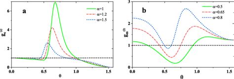 A The Second Order Correlation Function Of The Cavity Mode As A Download Scientific Diagram