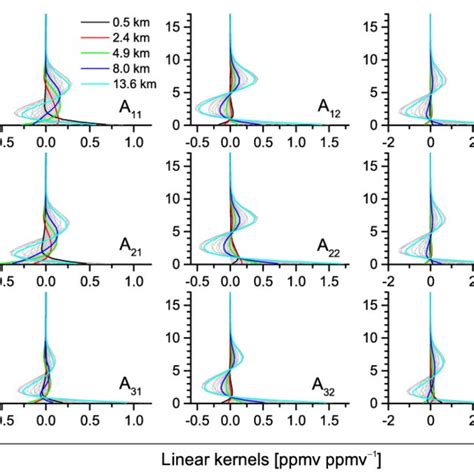 Column Entries Of The Nine Blocks Of The Full Averaging Kernel Matrix A