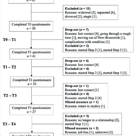 Participants Flow Chart Download Scientific Diagram
