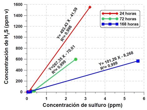 Relationship Between The Concentration Of H2s In The Gas Phase And