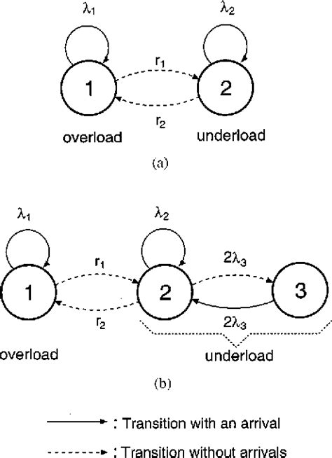 Figure 1 From An Application Of Markovian Arrival Process Map To Modeling Superposed Atm Cell