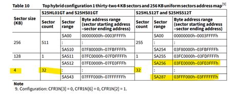 AM62A3 NorFlash S28HS512T Sector Erase Failed Processors Forum Processors TI E2E Support