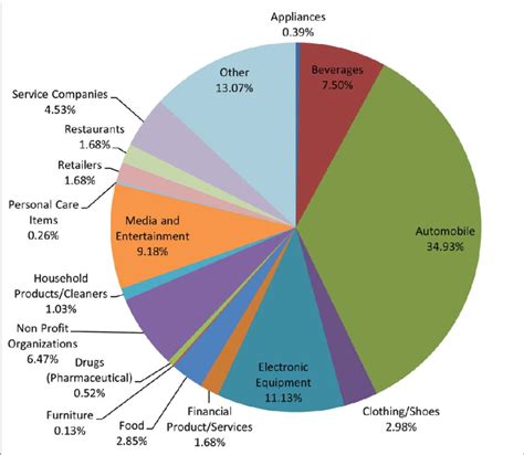 Product Categories Of The Product Placements Download Scientific Diagram