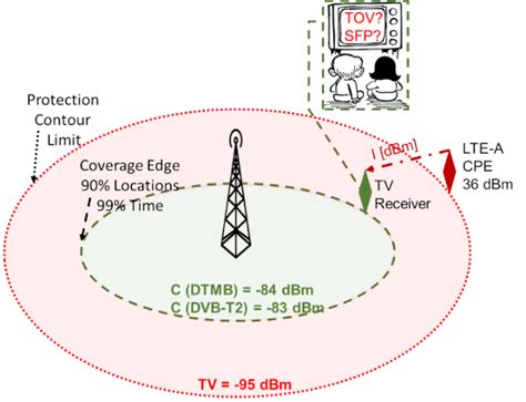 Scenario Model Interference From Lte A Cognitive Radio To A Real Download Scientific Diagram