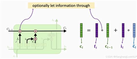 深入理解lstm：结构、工作原理与代码实现 lstm结构 csdn博客