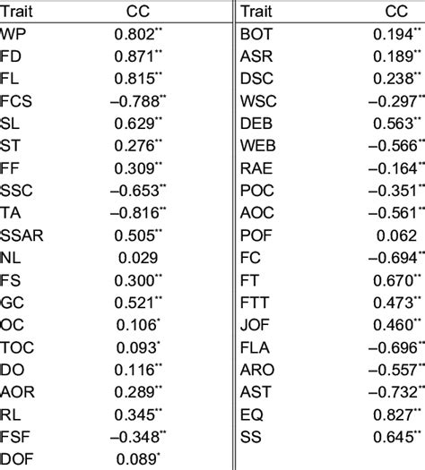 Correlation Coefficients Cc Between 39 Phenotypic Traits And The